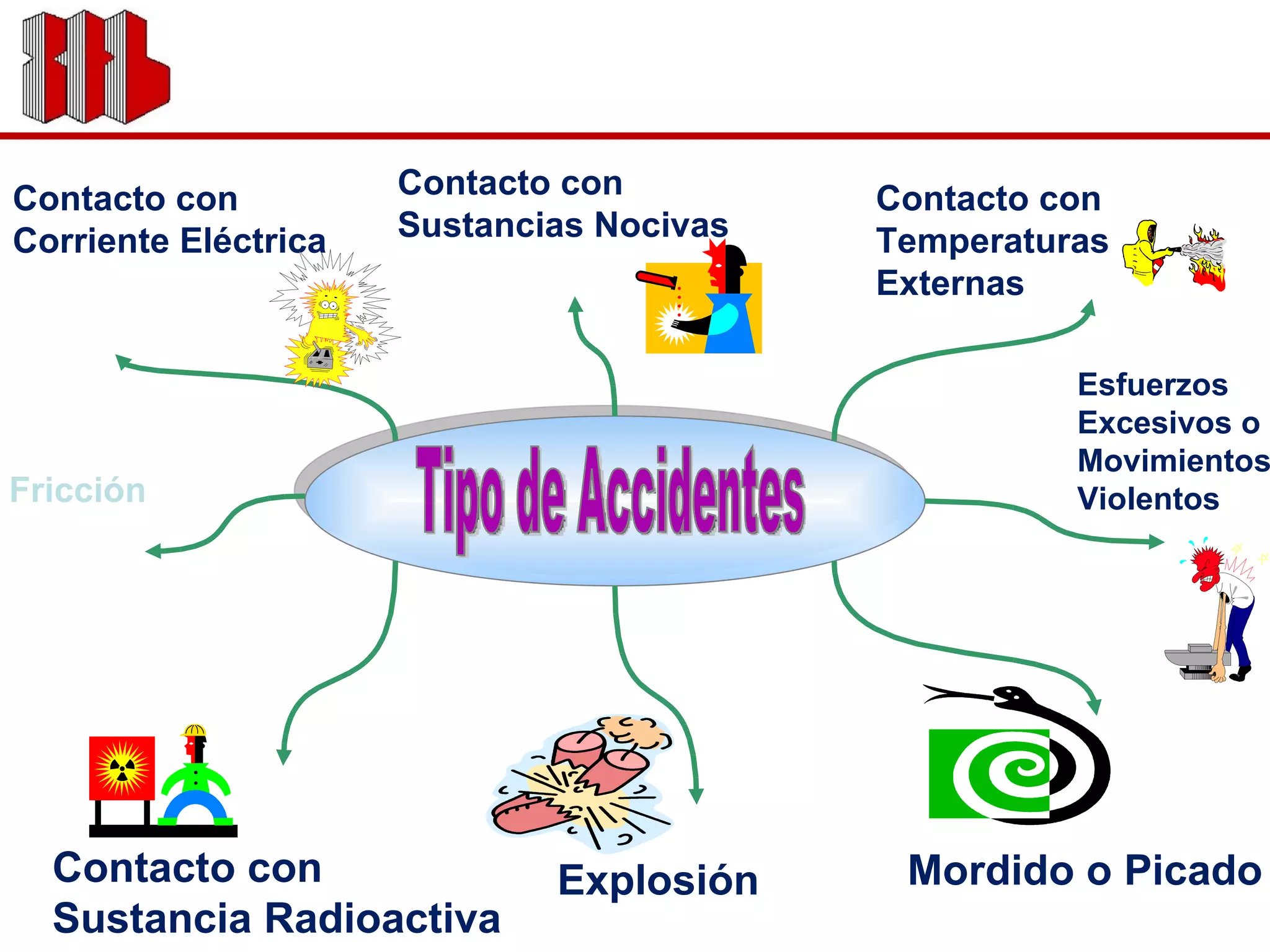Seguridad industrial iutsi (accidentes, tipos y accidentalidad) | PPT