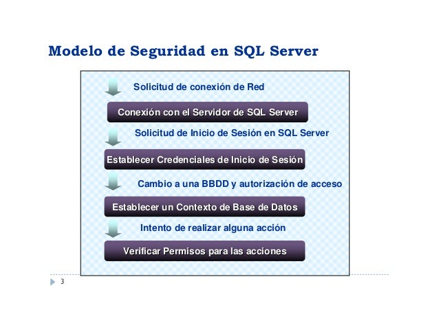 Seguridad tsql sql server 2008 Seguridad tsql sql server 2008