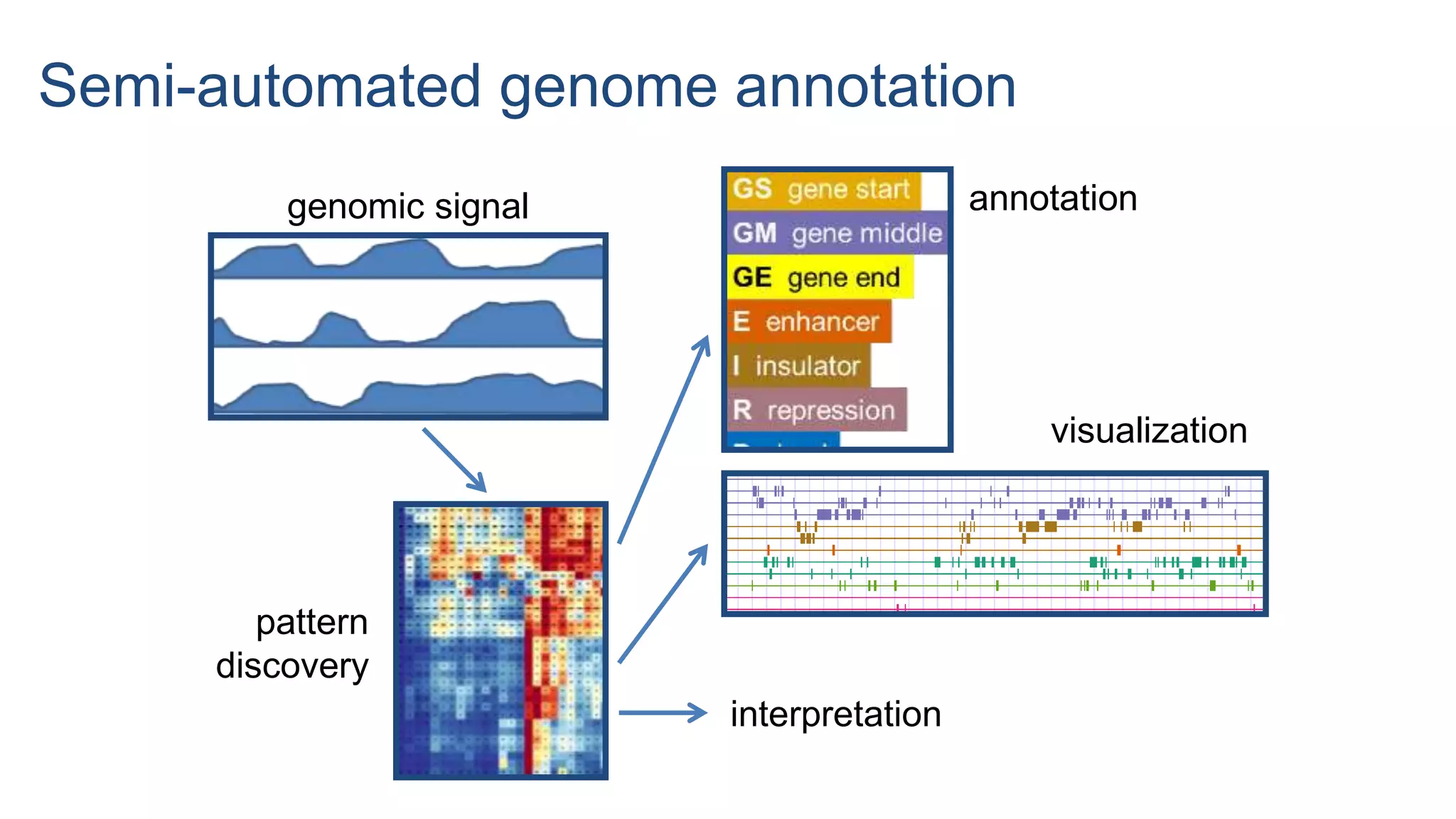 Segway and the Graphical Models Toolkit: a framework for probabilistic genomic inference | PPTX