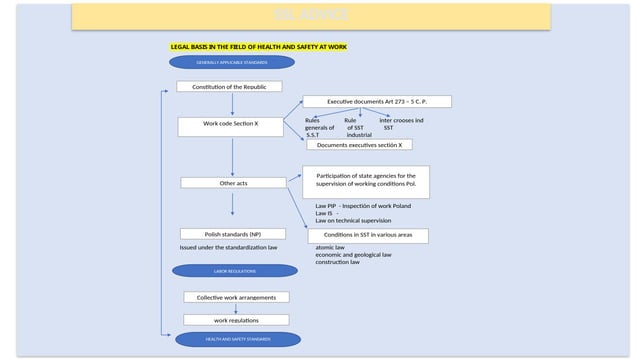 Seguridad y Salud laboral esquema en ingles. | PPTX