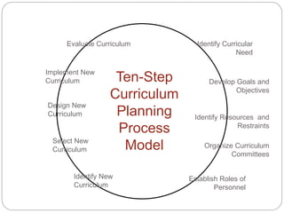 curriculum and its types | PPTX