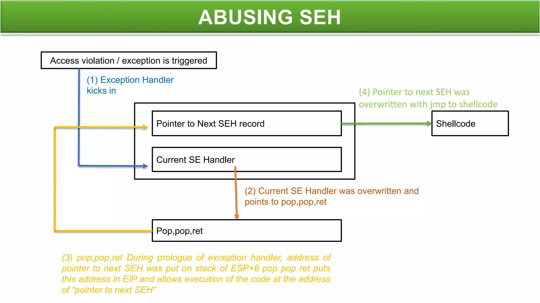 Seh based attack | PPT