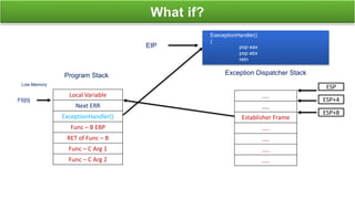 Seh based attack | PPT