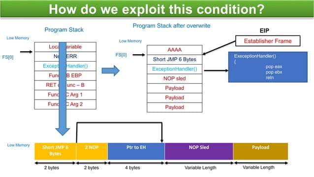 Seh based attack | PPT