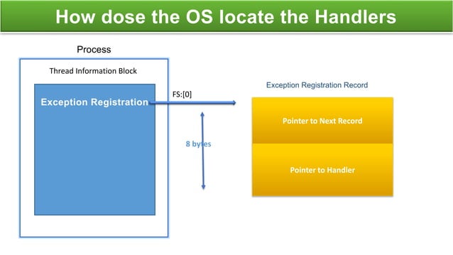 Seh based attack | PPT