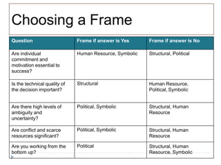 oraganizational framework and leadership theories | PPTX