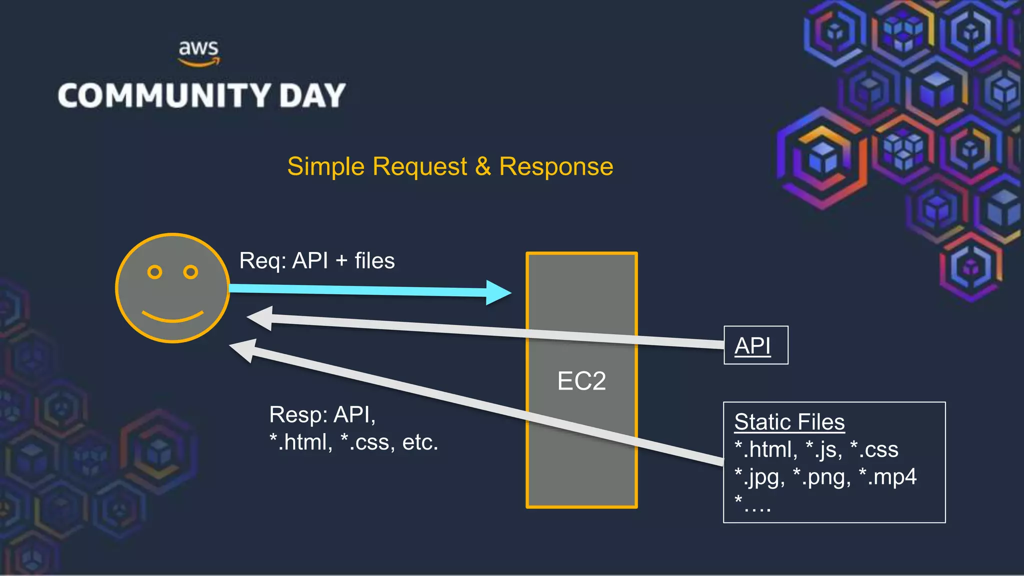Leveraging Aws Cloudfront And S3 Services To Deliver Static Assets Of A Spa Ppt