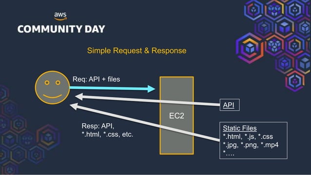 Leveraging AWS Cloudfront & S3 Services to Deliver Static Assets of a SPA | PPTX