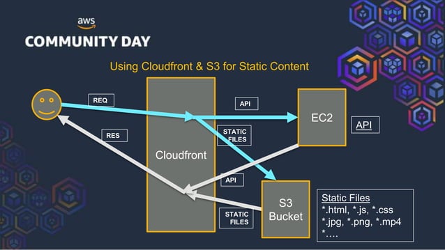 Leveraging AWS Cloudfront & S3 Services to Deliver Static Assets of a SPA | PPT
