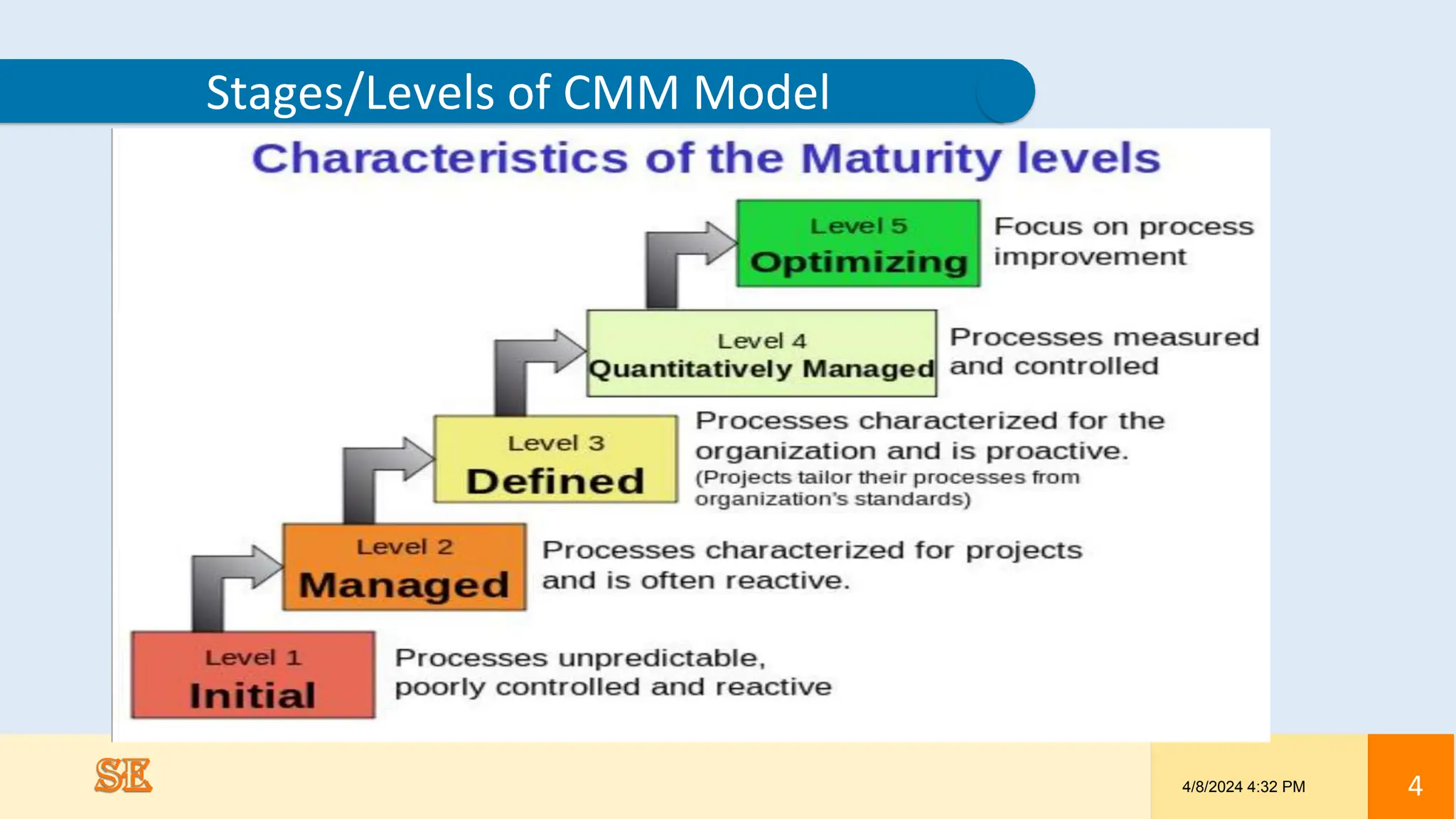 SEI-CMM Model full explanation of CMM MODEL and it's measures to ...