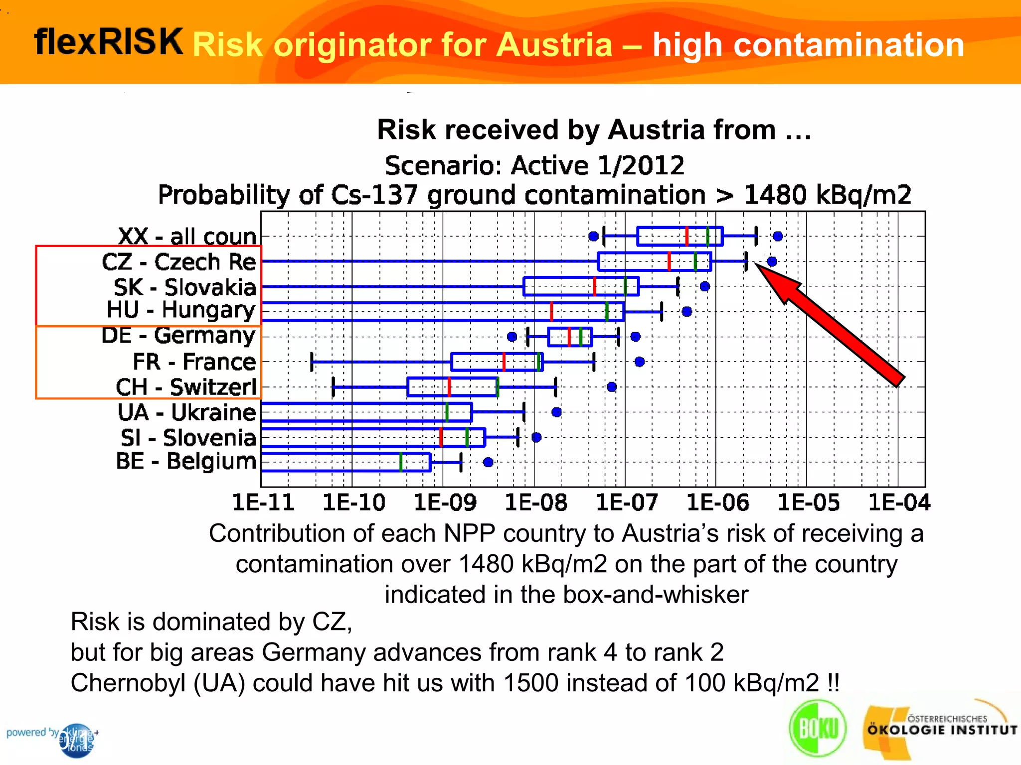 Severe accidents of nuclear power plants in Europe: possible ...