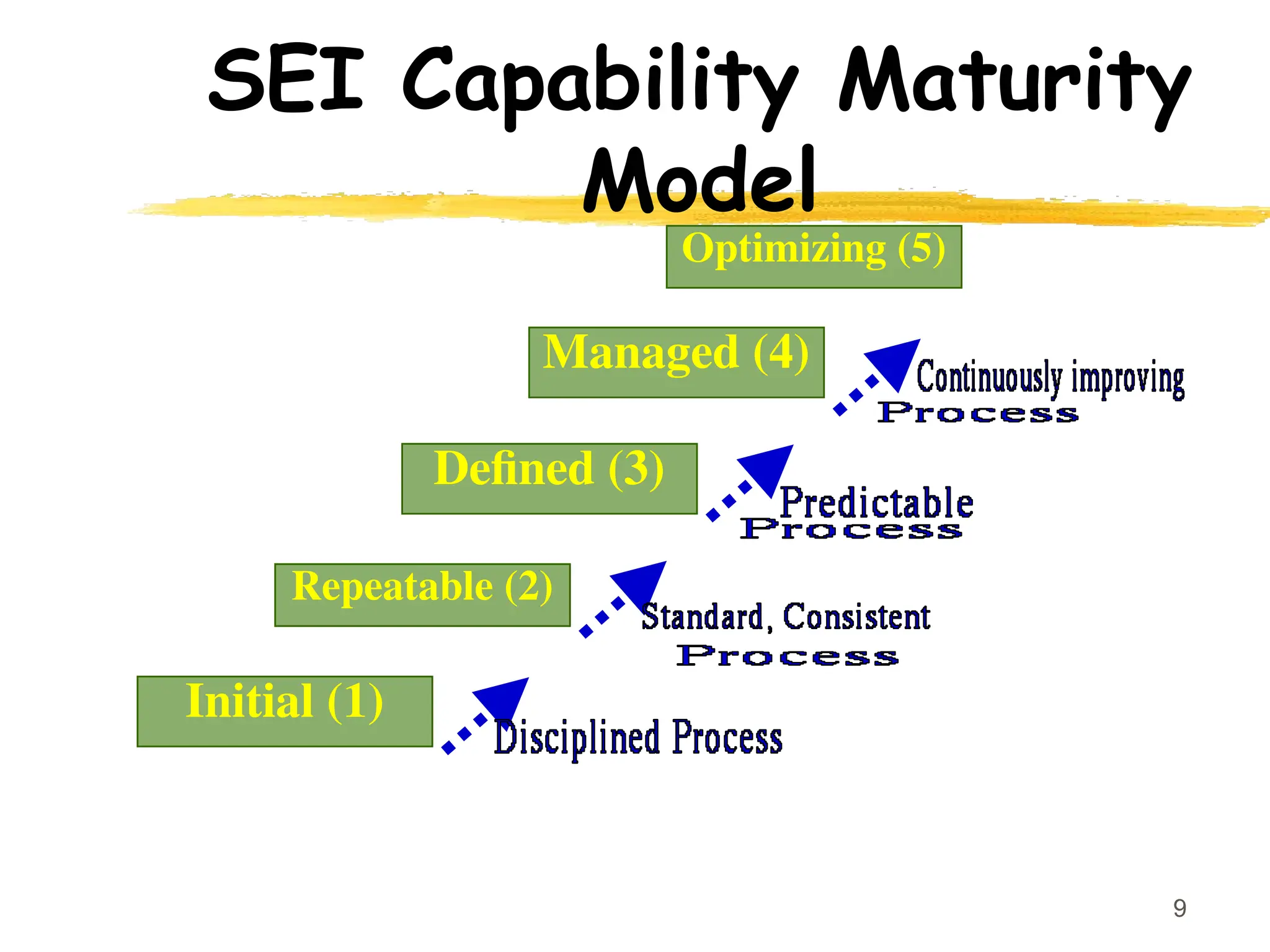 SEI Capability Maturity Model.ppt Software Engineering | PPT