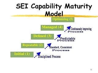 SEI Capability Maturity Model.ppt Software Engineering | PPT