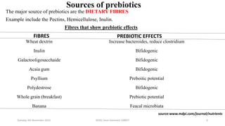 a review of prebiotic product used in human and animal nutrition | PPT