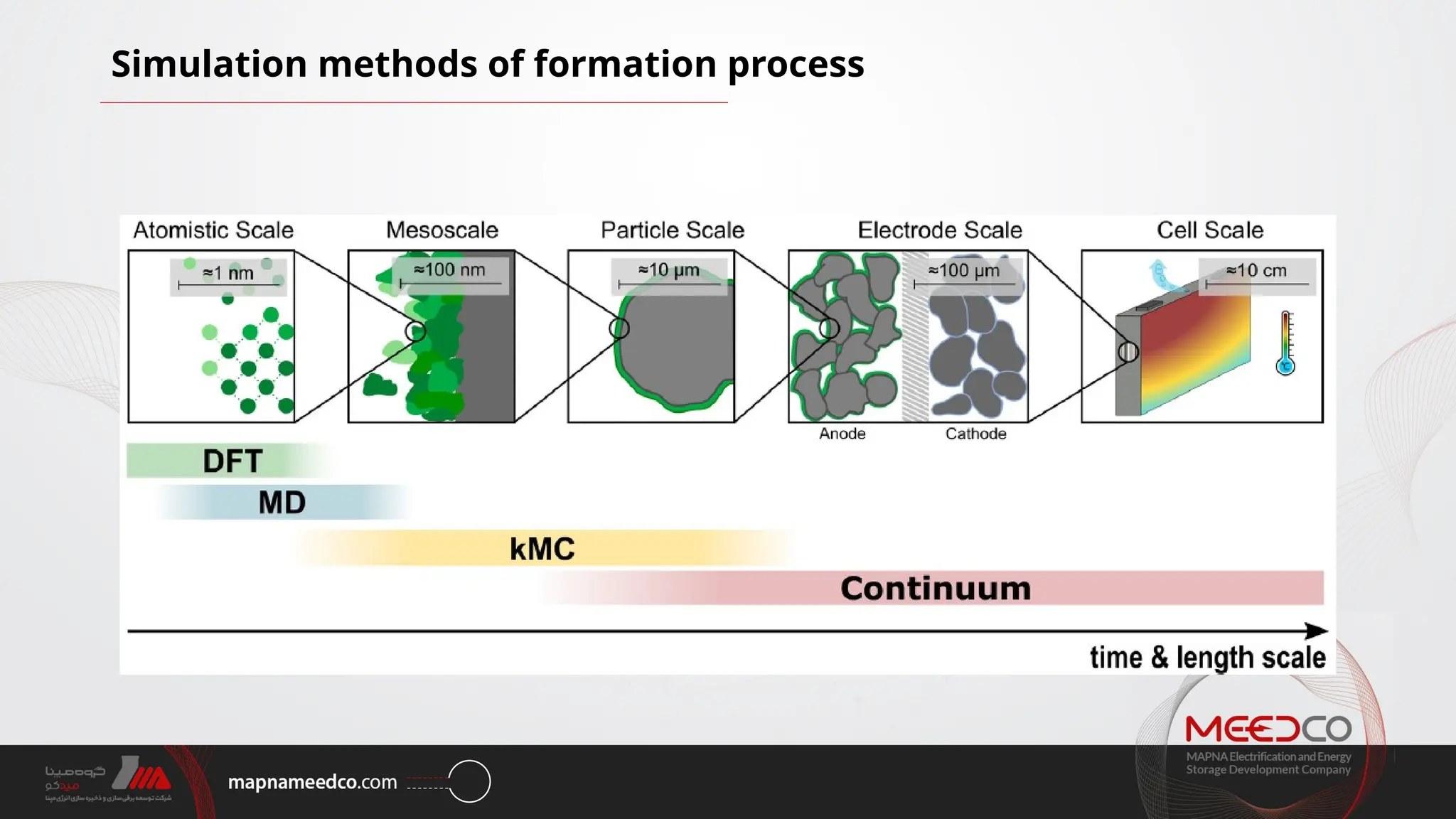 SEI formation process and effective parameters | PPTX