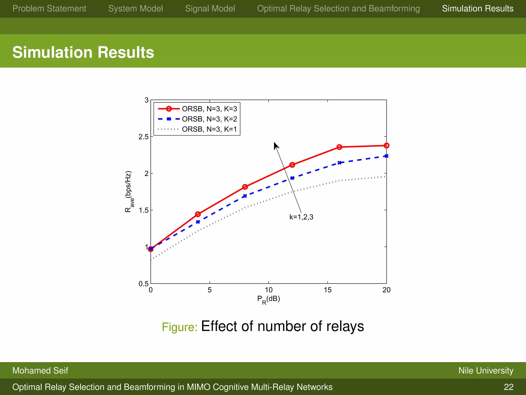 Optimal Relay Selection And Beamforming In Mimo Cognitive Multi Relay Networks Ppt