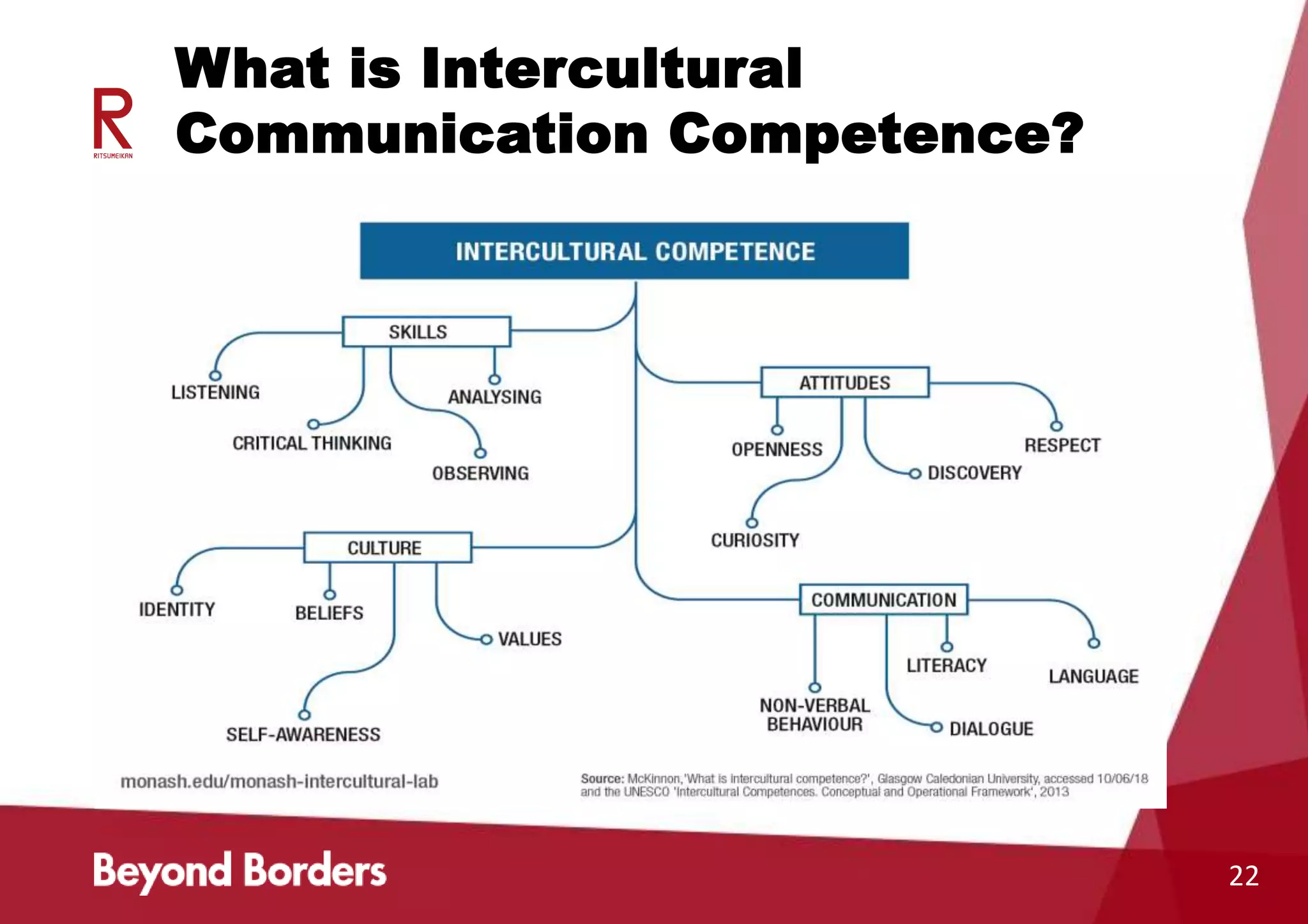 What is the Intercultural Communication Competence and How You Can ...