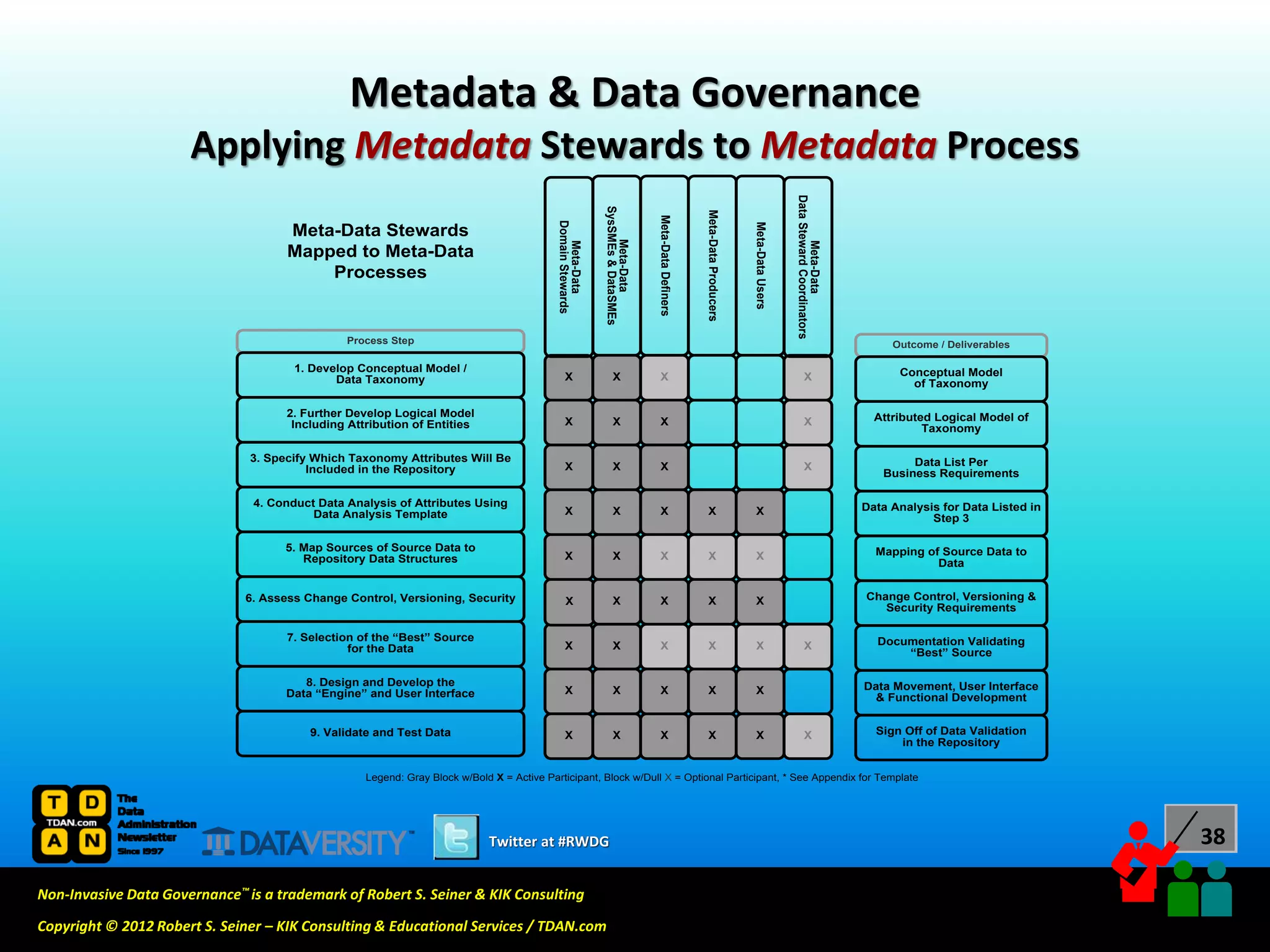 Real-World Data Governance: Metadata & Data Governance | PDF | Web ...