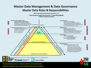 Real-World Data Governance: Master Data Management & Data Governance | PPT