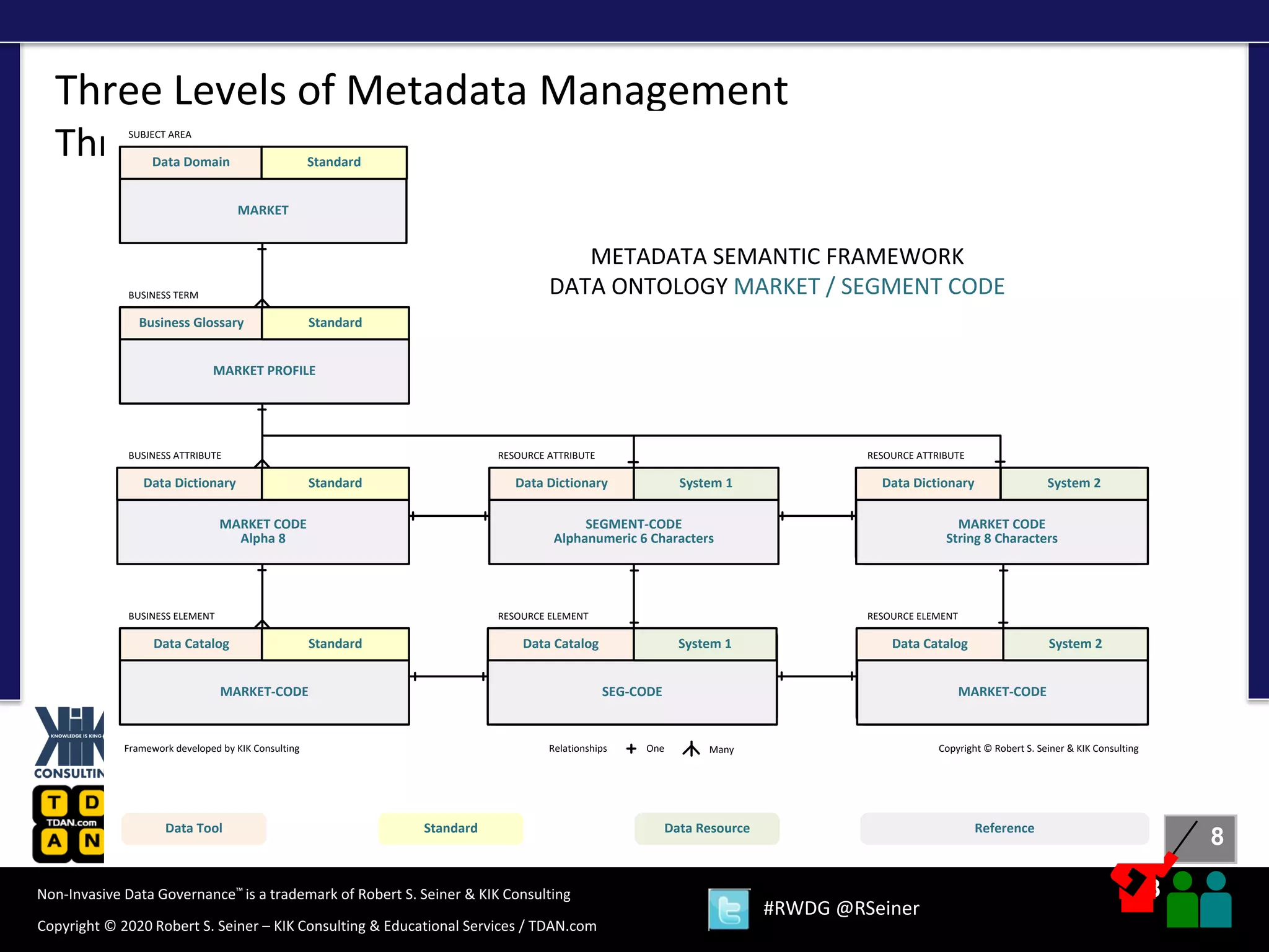 RWDG Slides: Data Governance and Three Levels of Metadata Management | PPT