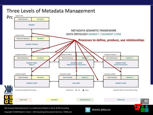 RWDG Slides: Data Governance and Three Levels of Metadata Management | PPT