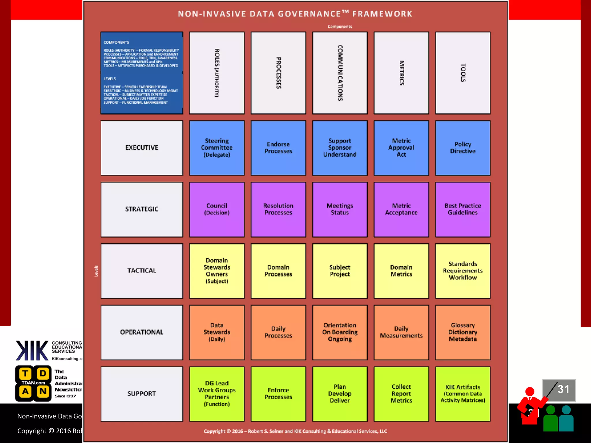 Successful Data Governance Models and Frameworks | PDF