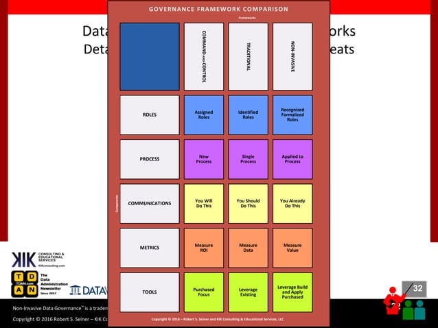 Successful Data Governance Models and Frameworks | PDF