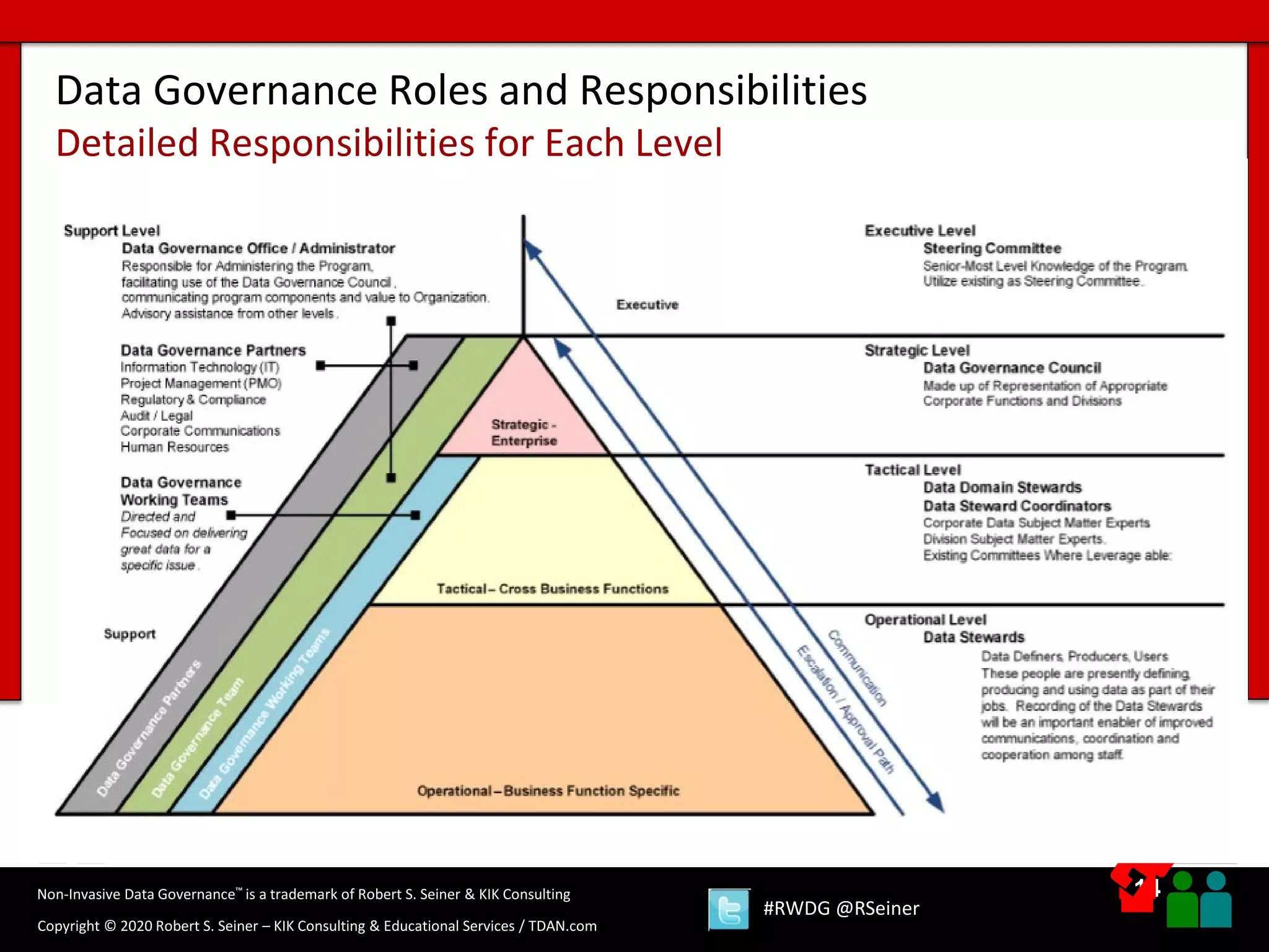 RWDG Slides: Data Governance Roles and Responsibilities | PDF