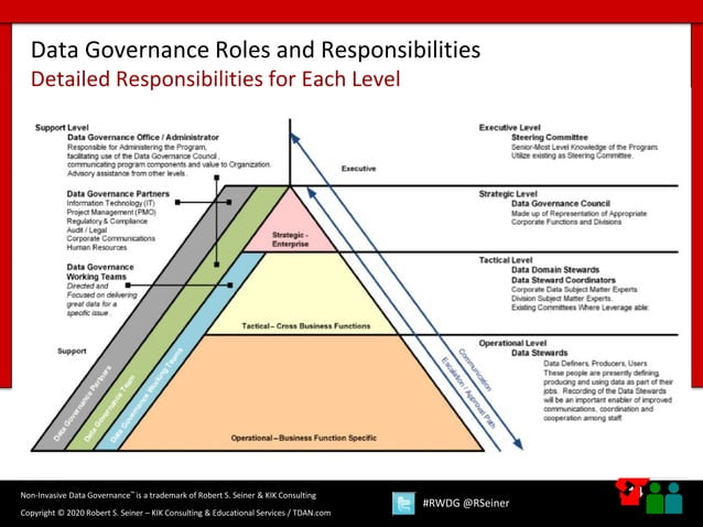 RWDG Slides: Data Governance Roles and Responsibilities | PPT