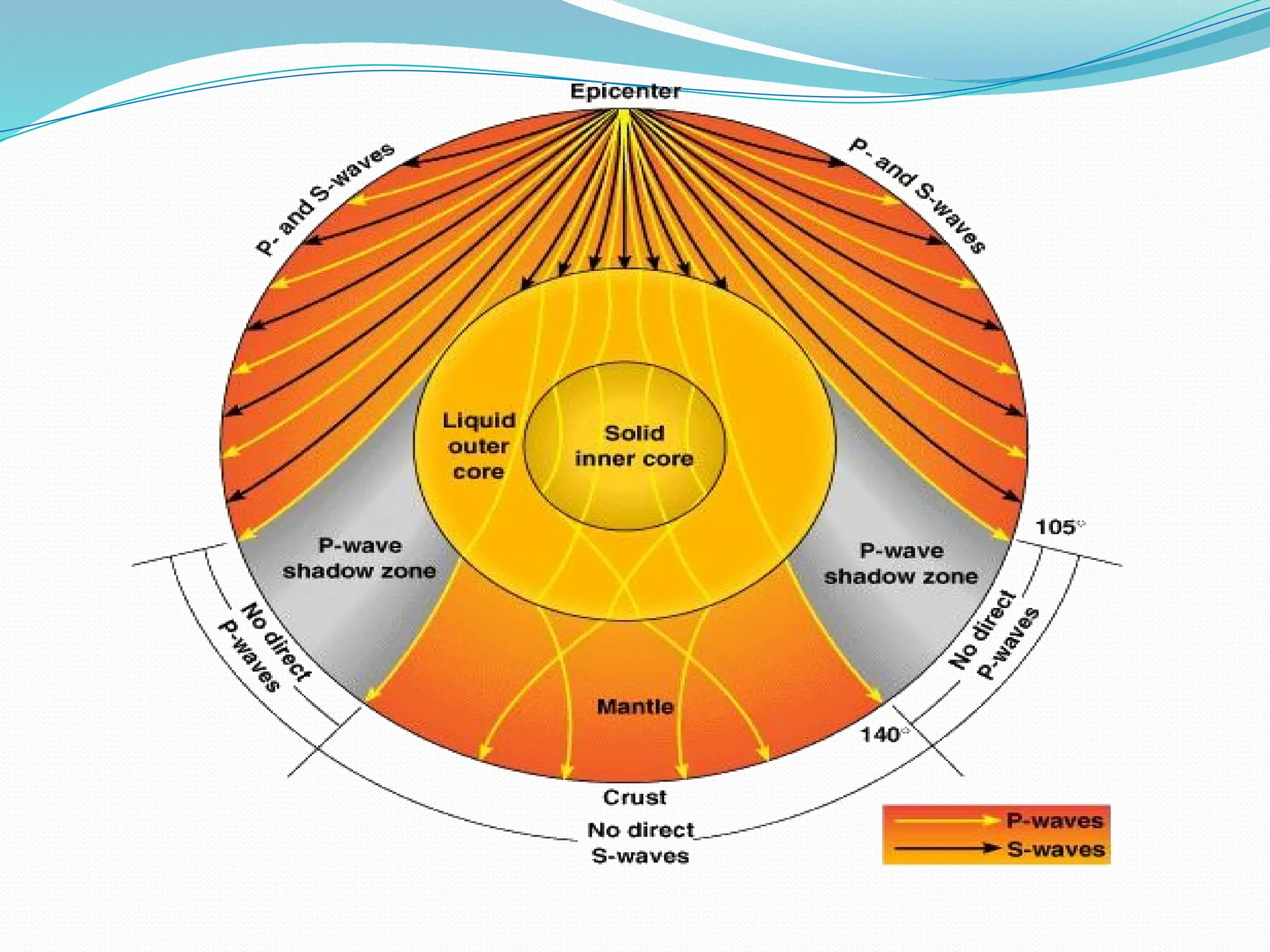 Seismic waves grade 10 unit 1 module 1 | PPTX