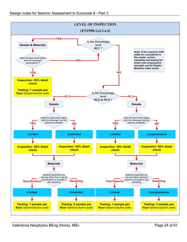 Seismic assessment of buildings accordance to Eurocode 8 Part 3 | PDF