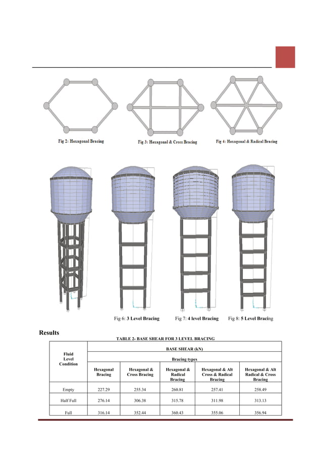 Seismic behavior of rc elevated water tankunder different types of ...
