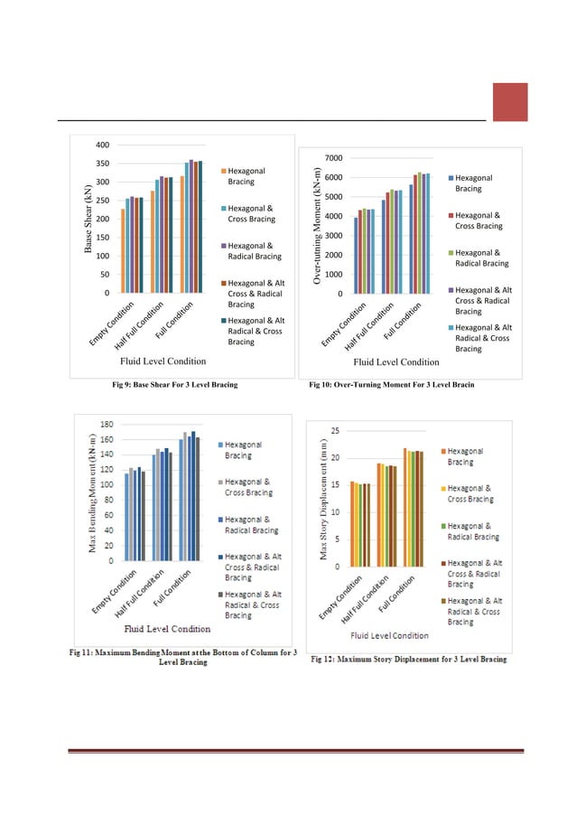 Seismic behavior of rc elevated water tankunder different types of ...