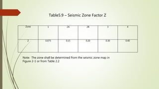 SEISMIC CODES OF PAKISTAN.pptx