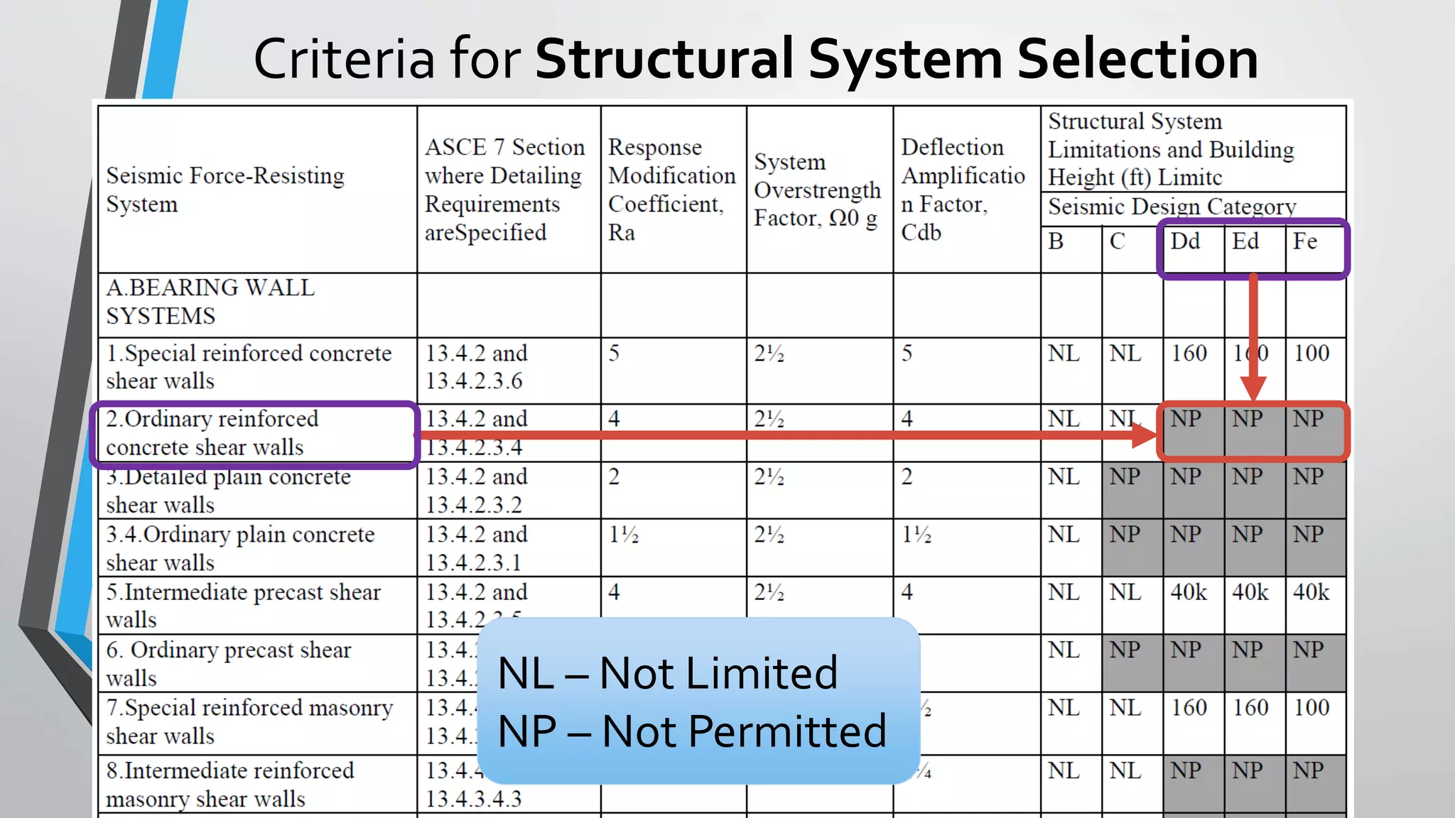 Seismic critera & design requirements(myanmar national building code 2016) | PPSX