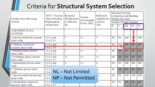 Seismic critera & design requirements(myanmar national building code ...