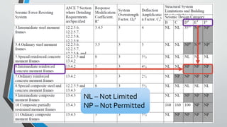 Seismic critera & design requirements(myanmar national building code ...