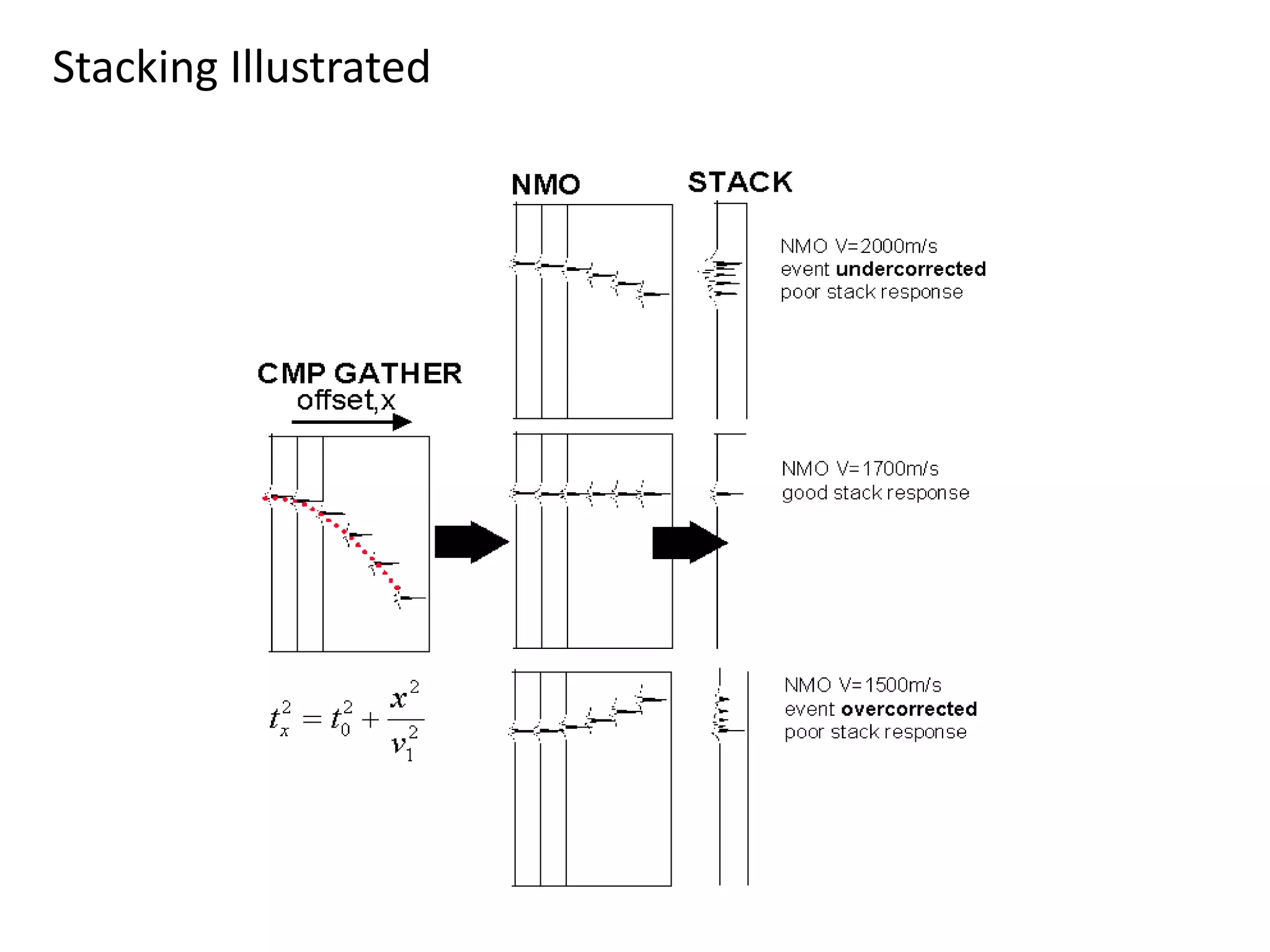 Seismic data processing 13 stacking&migration | PPTX