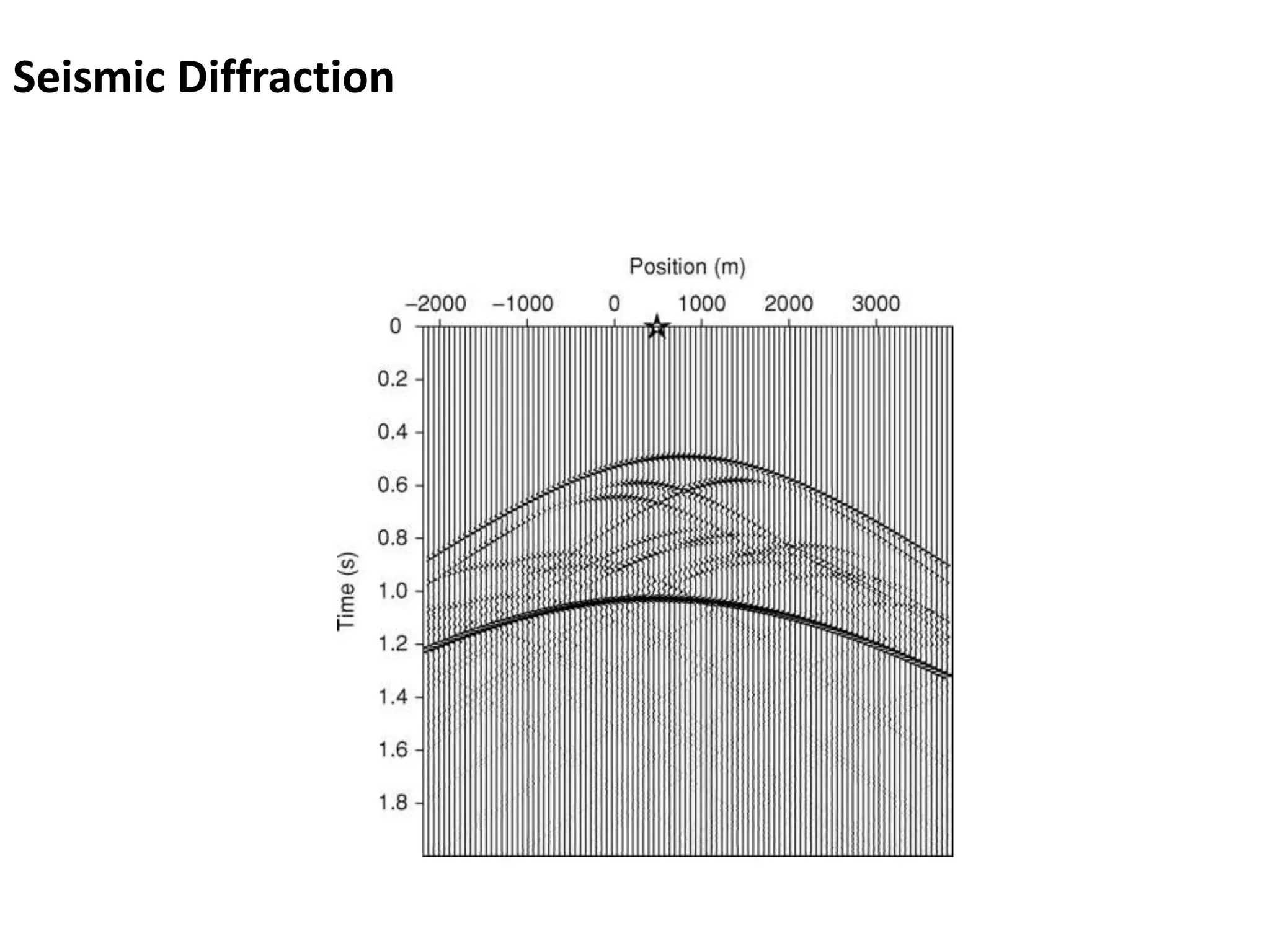 Seismic data processing 13 stacking&migration | PPTX