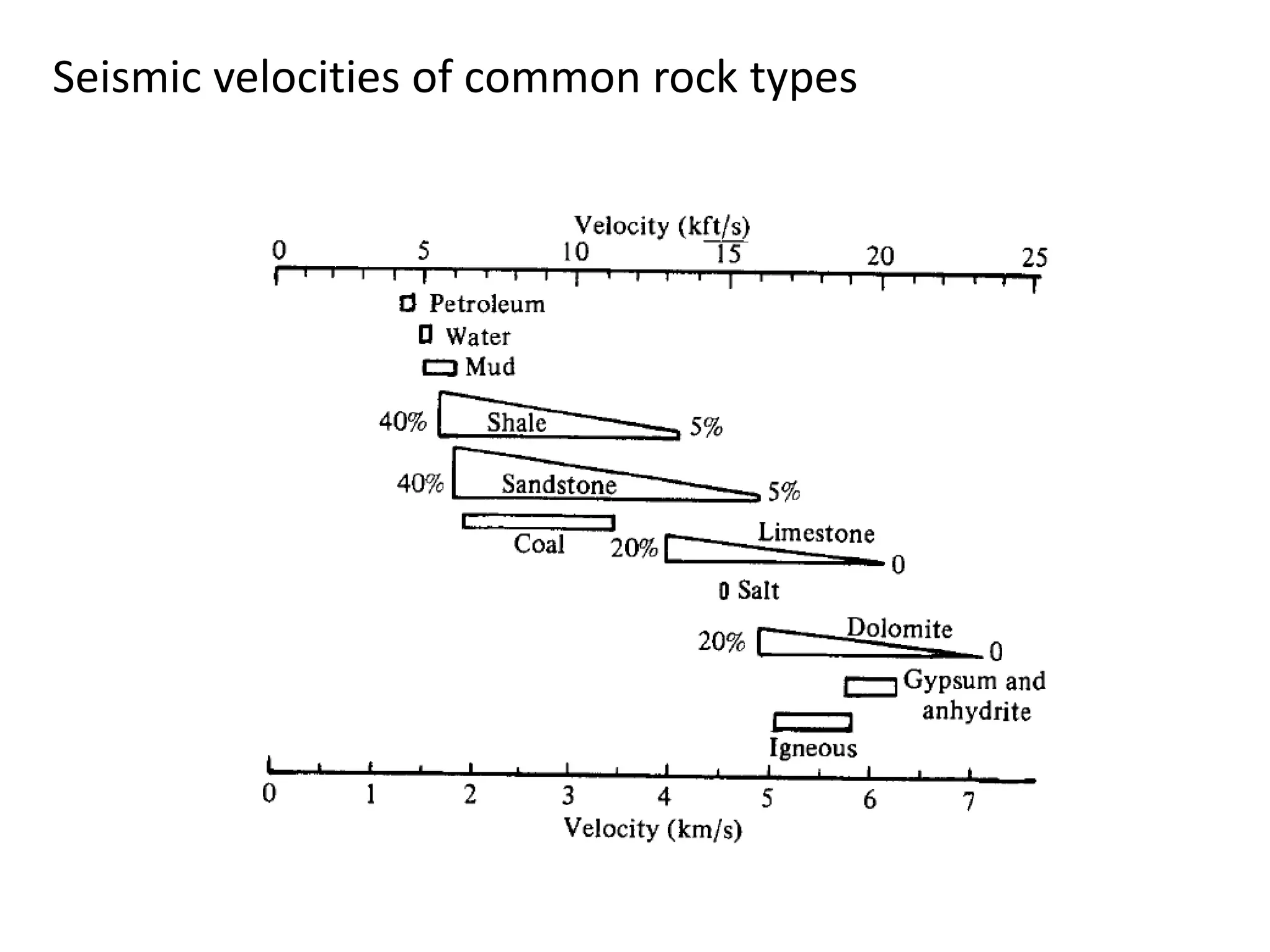 Seismic data processing 13 stacking&migration | PPTX