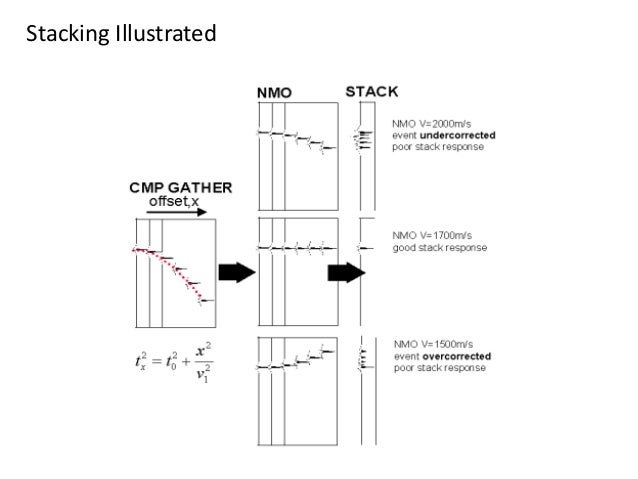 Seismic data processing 13 stacking&migration