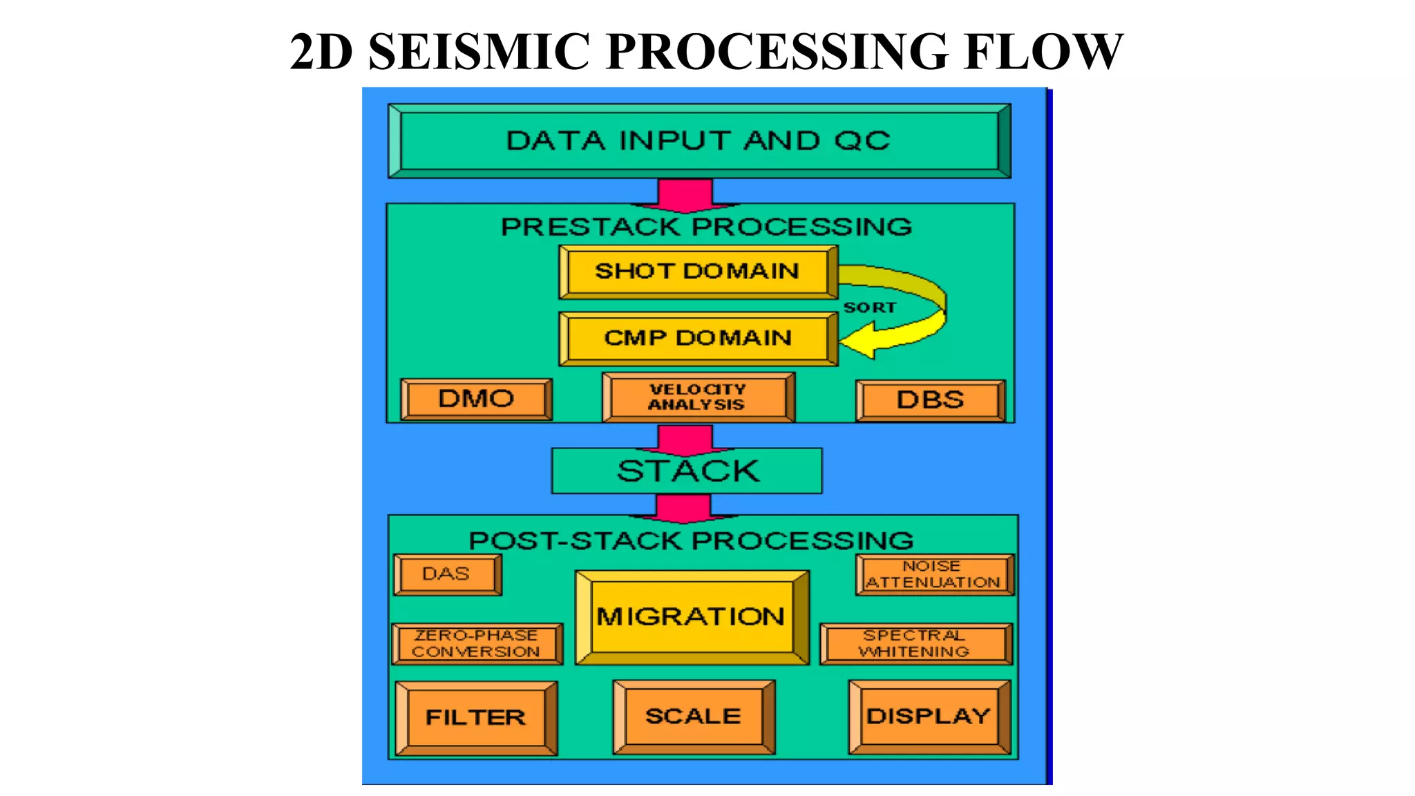 Seismic data processing flow | PPTX Seismic data processing flow | PPTX