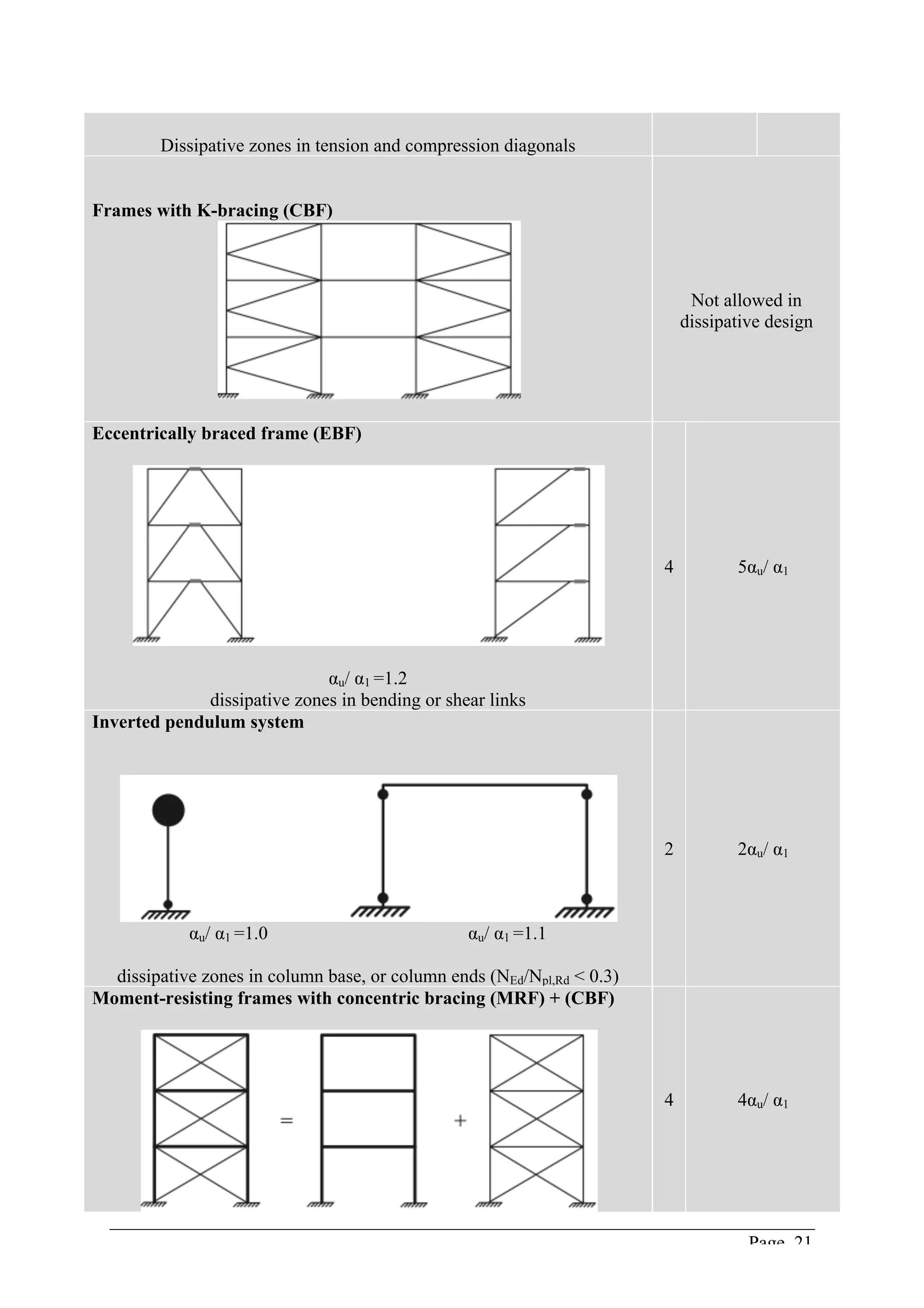 ETABS manual - Seismic design of steel buildings according to Eurocode 3 & 8 | PDF