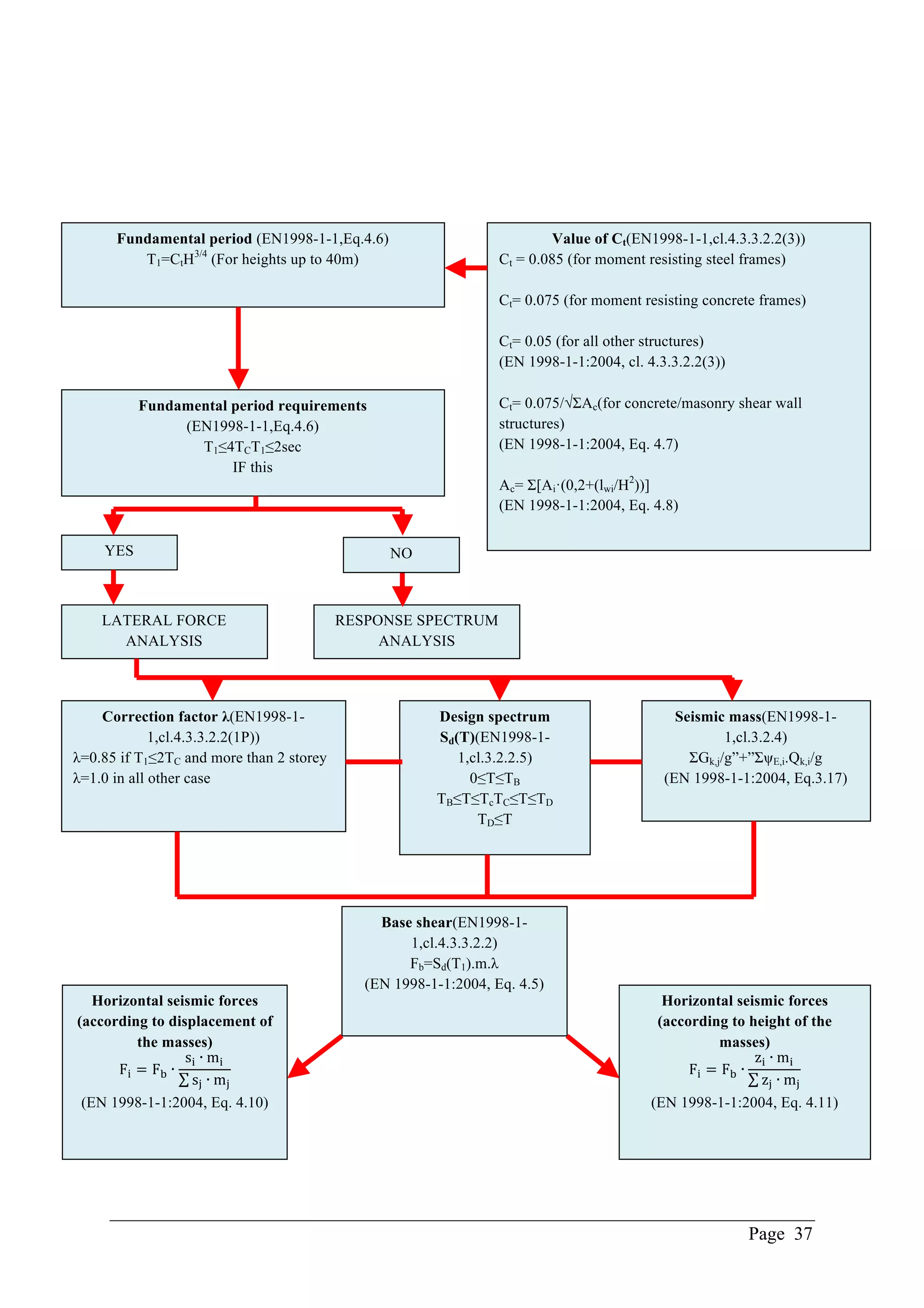ETABS manual - Seismic design of steel buildings according to Eurocode ...