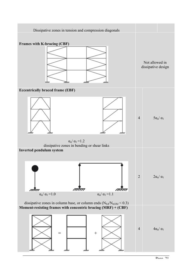 ETABS manual - Seismic design of steel buildings according to Eurocode ...