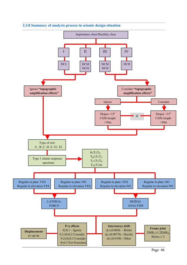 Etabs Manual Seismic Design Of Steel Buildings According To Eurocode