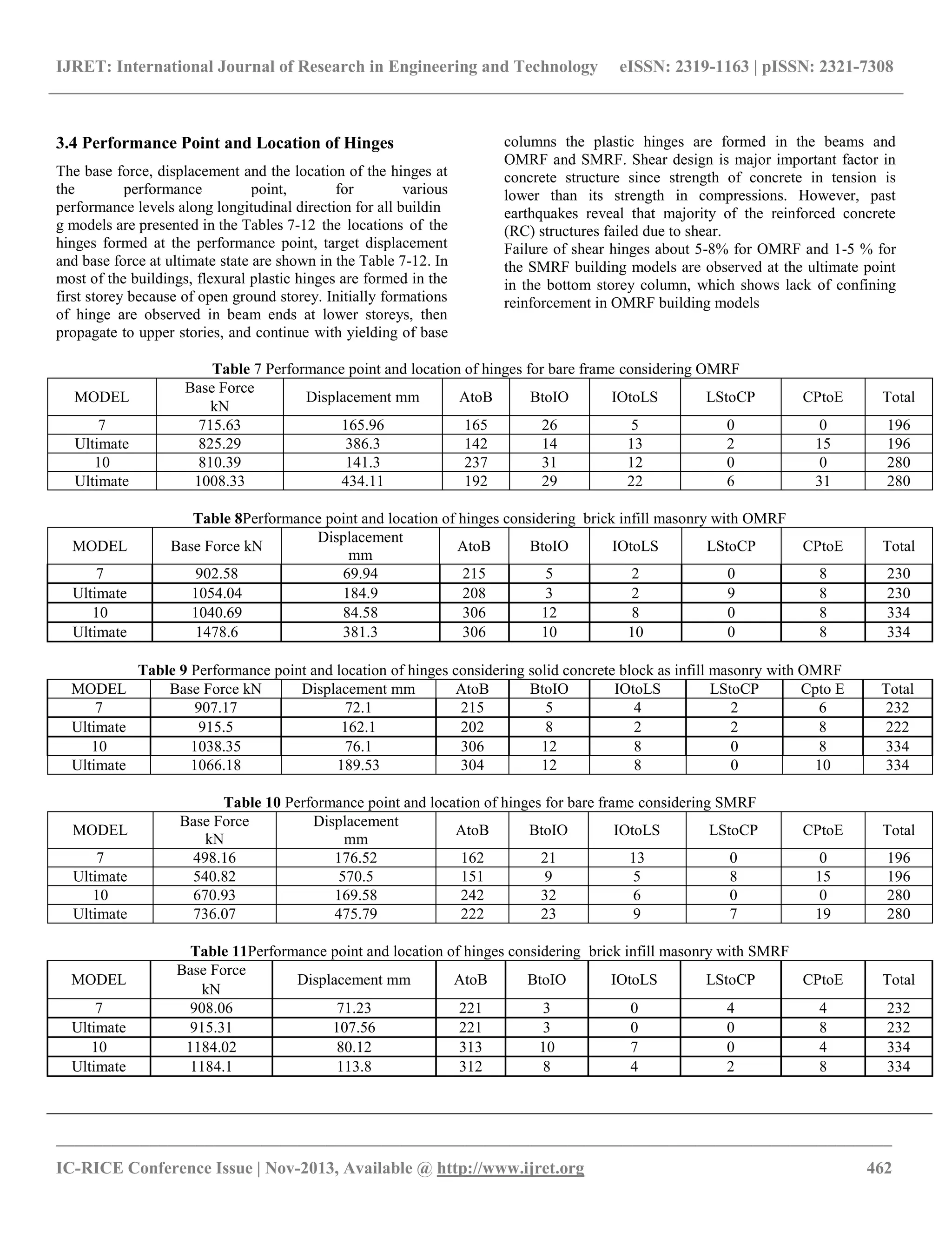 Seismic evaluation of mutistorey building with soft storey | PDF