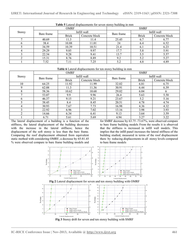 Seismic Evaluation Of Mutistorey Building With Soft Storey Pdf