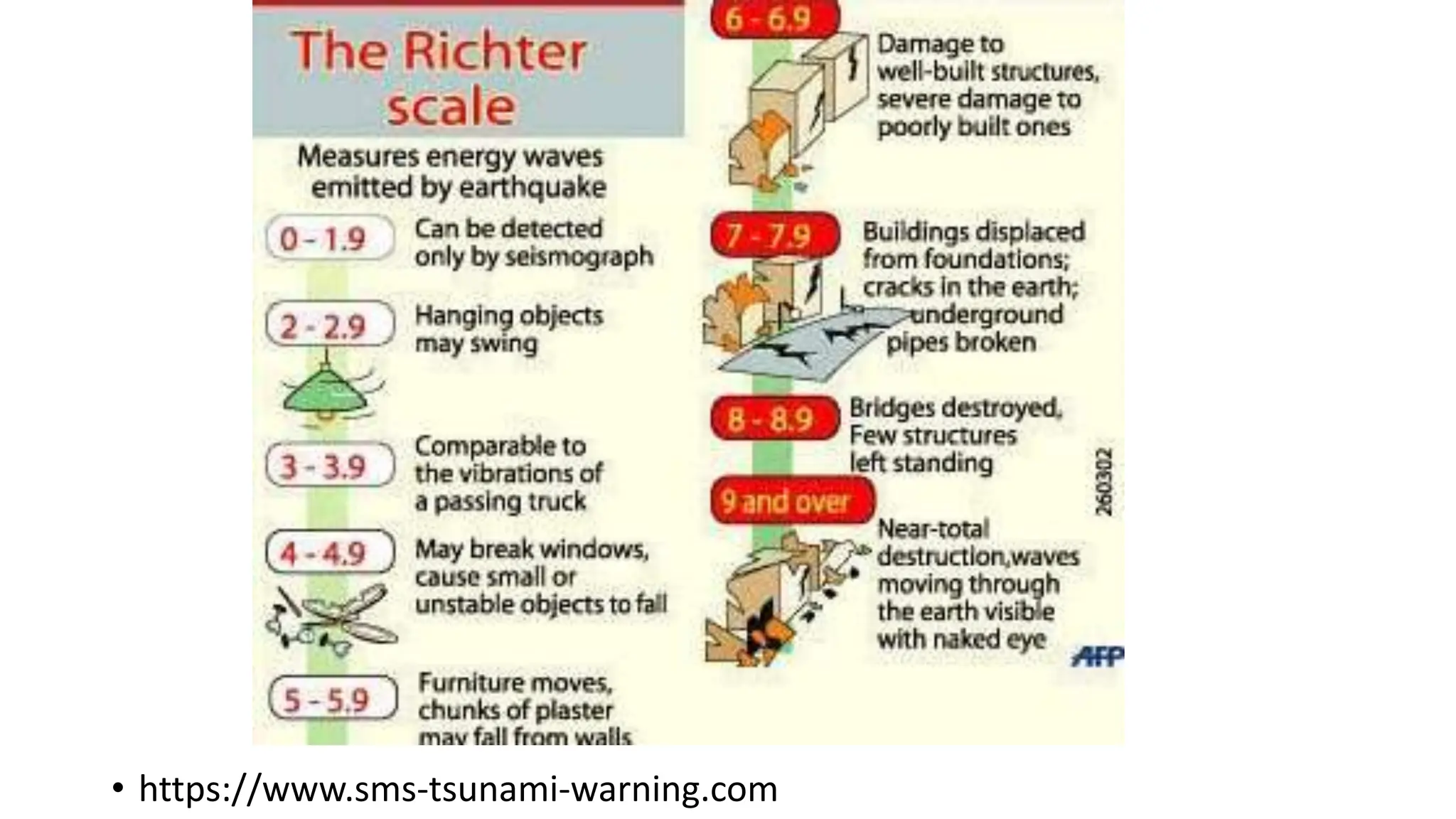 Seismic Maps, Intensity and Magnitude of Earthquake.pptx