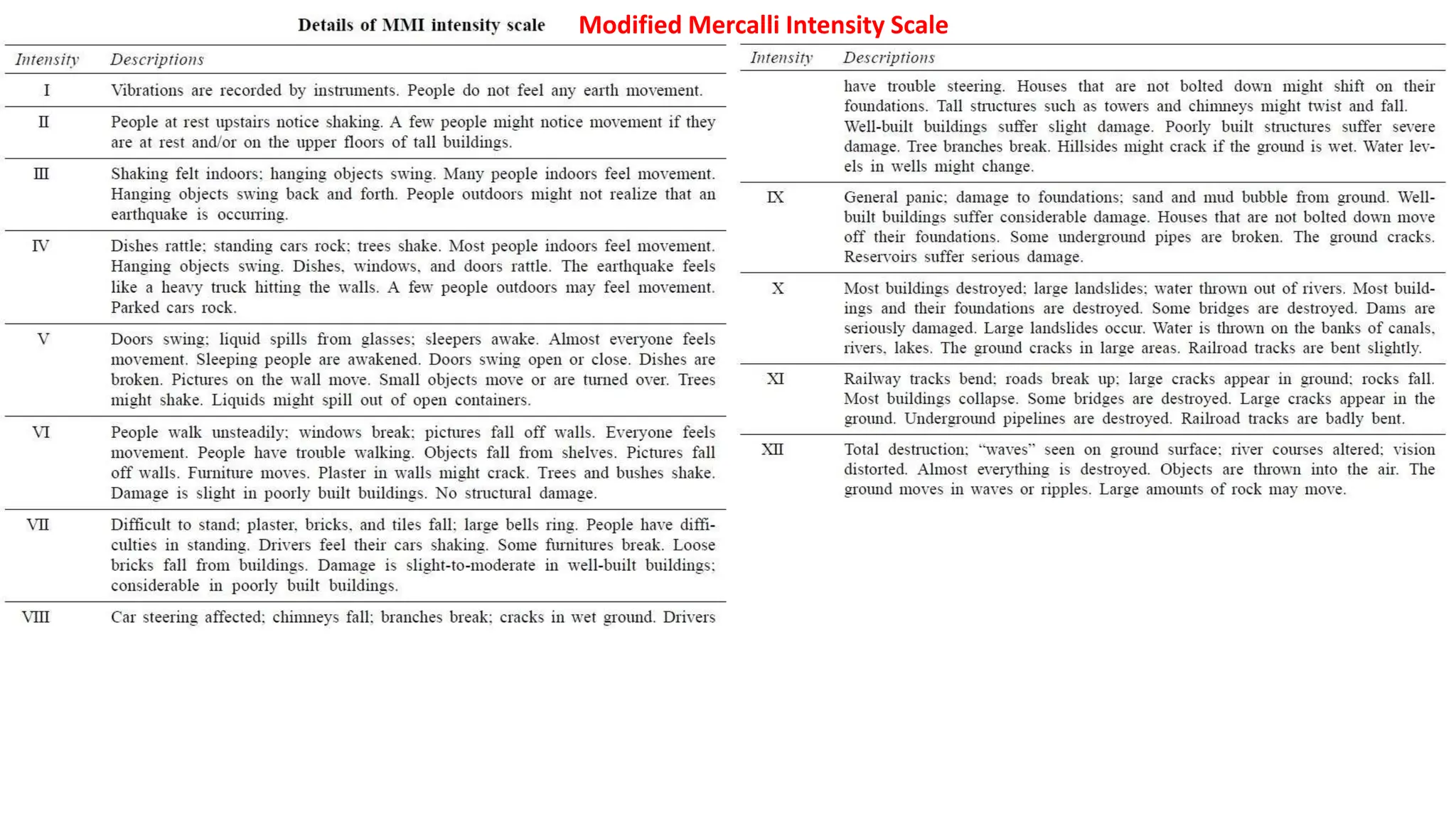 Seismic Maps, Intensity and Magnitude of Earthquake.pptx